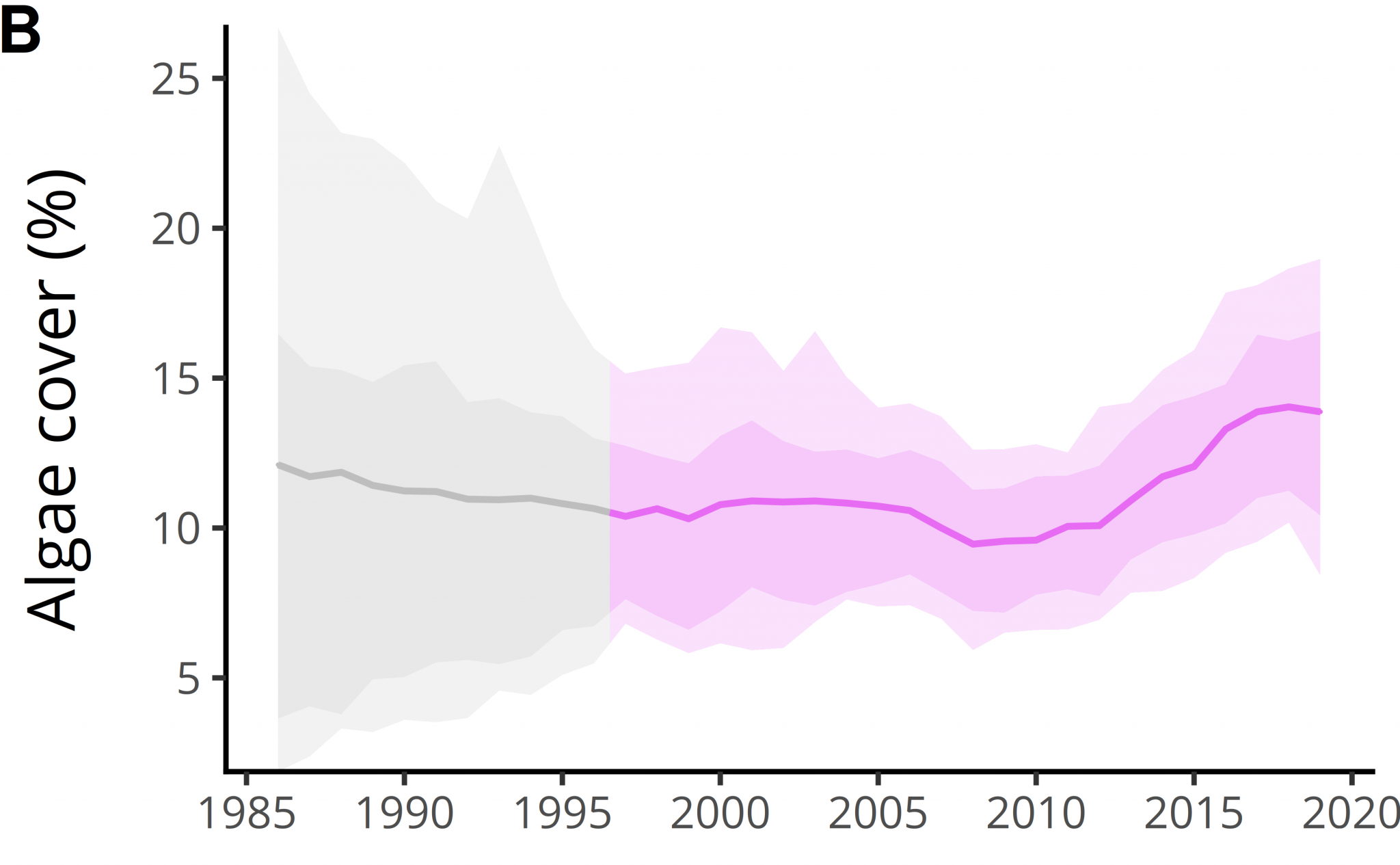 South Asia – GCRMN