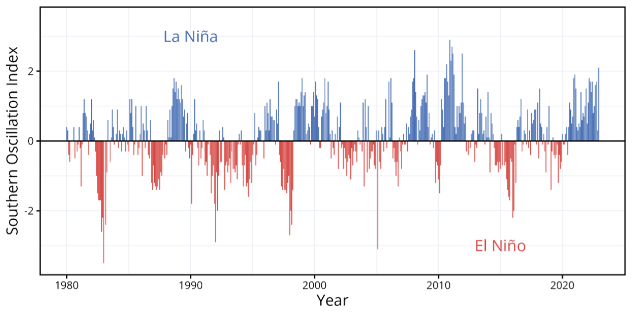 Is El Niño on the horizon? What does it mean for coral reefs – GCRMN