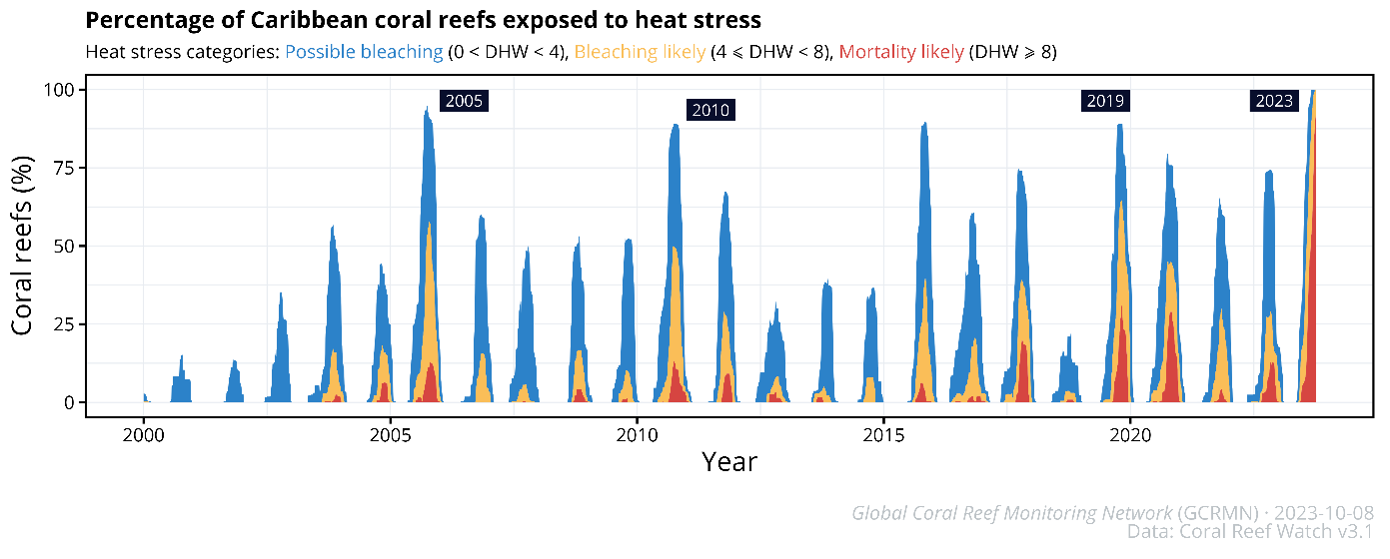 Unprecedented marine heat wave on Caribbean coral reefs – GCRMN